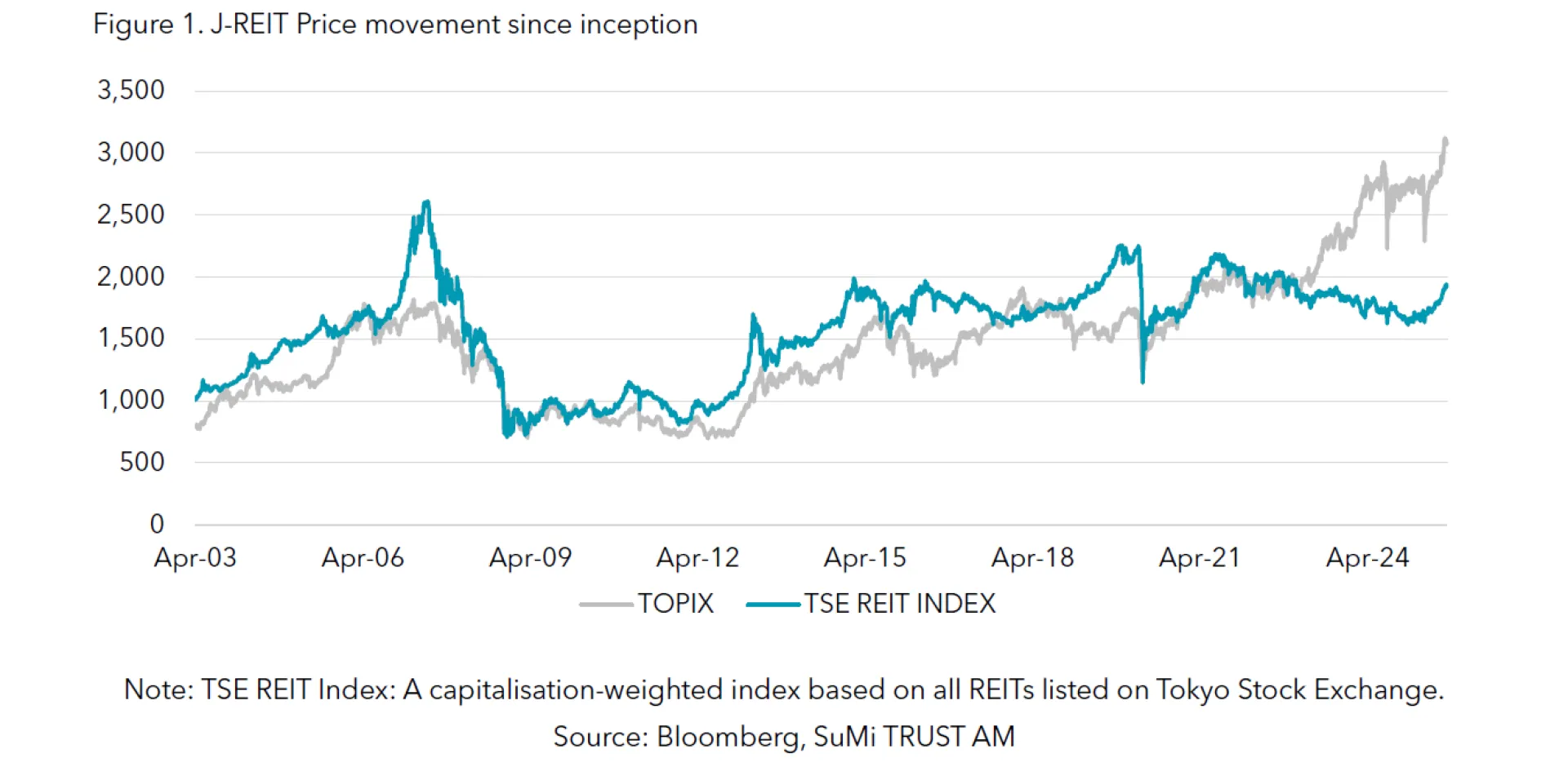Letter from SuMi TRUST AM - J-REIT Market Poised for Upswing | SuMi Trust Asset Management